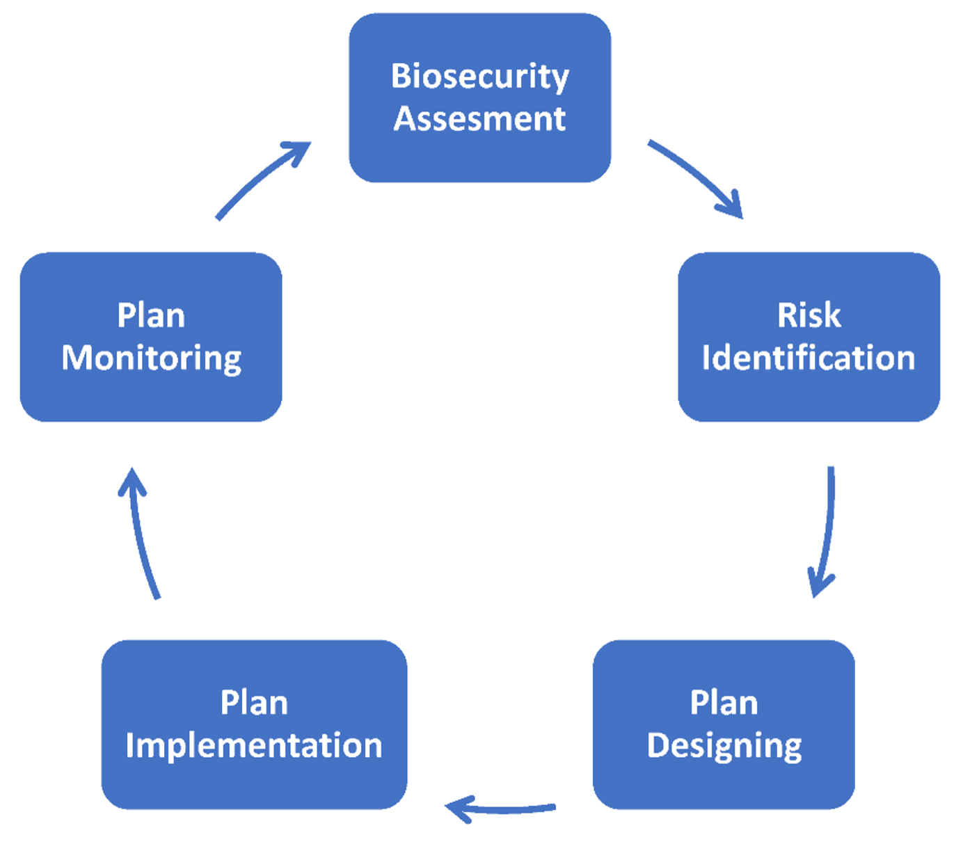 Module 6 – Beef Cattle Biosecurity