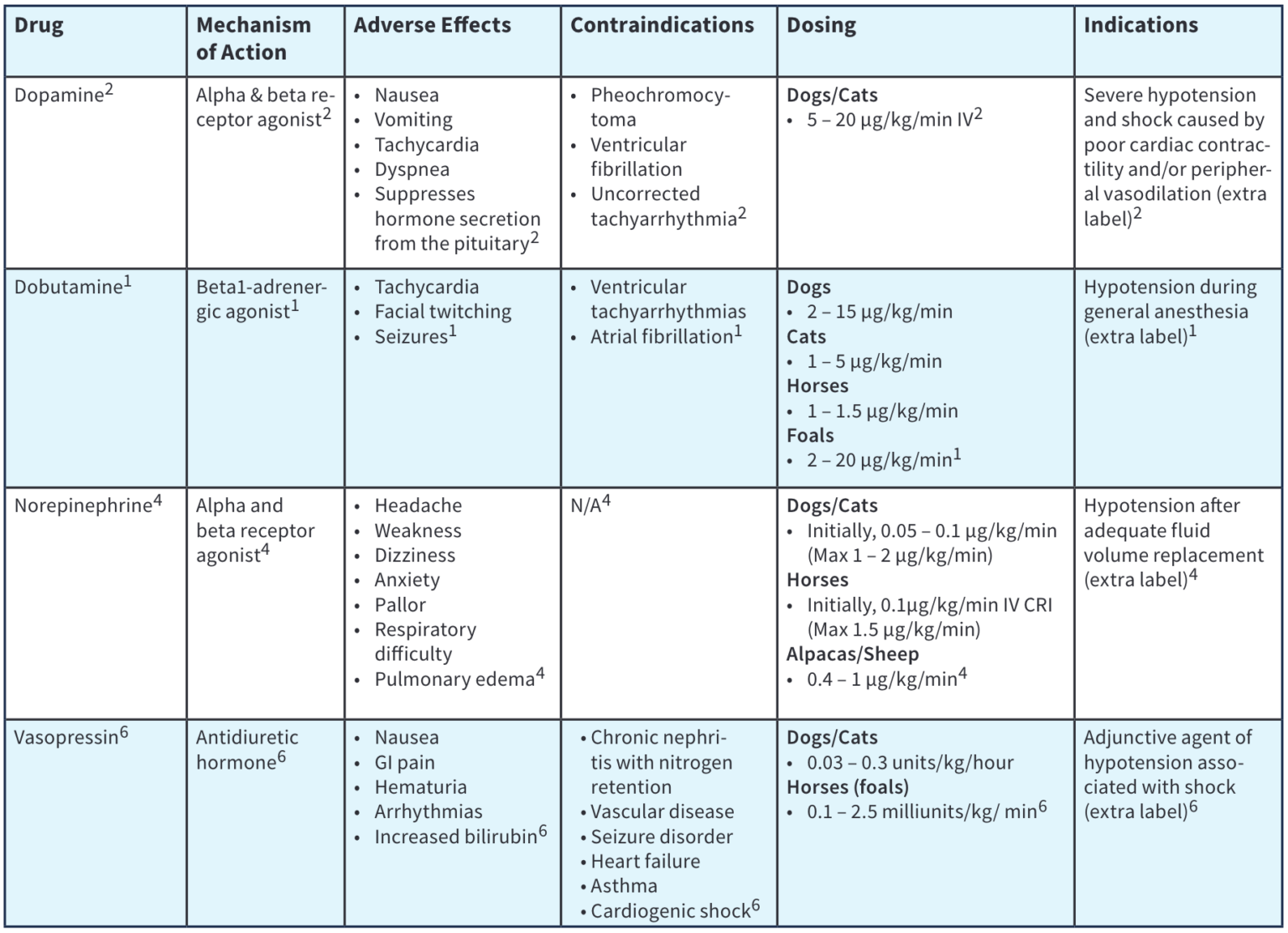 Pharmacist's Corner: Treating Severe Hypotension and Shock - Veterinary ...